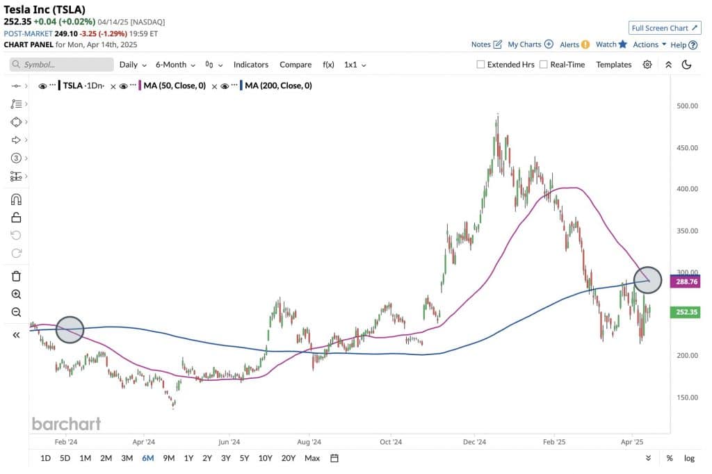 Communication de Tesla face au « Death Cross » boursier de 2024 ...